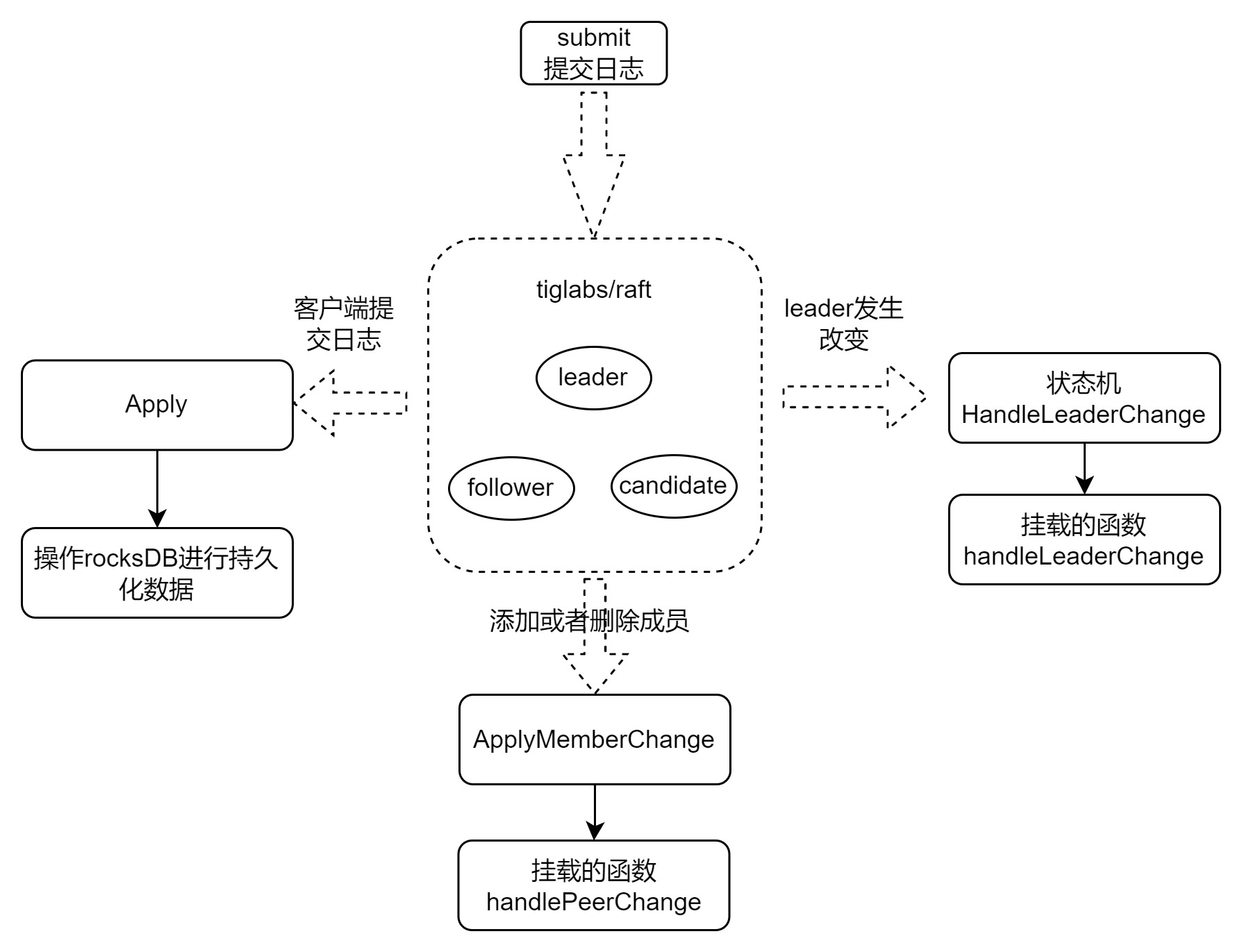 CubeFS | A Cloud Native Distributed Storage System