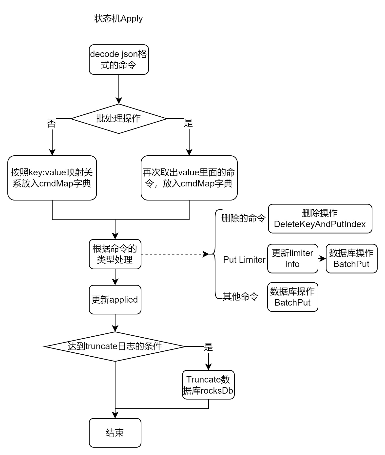 CubeFS | A Cloud Native Distributed Storage System