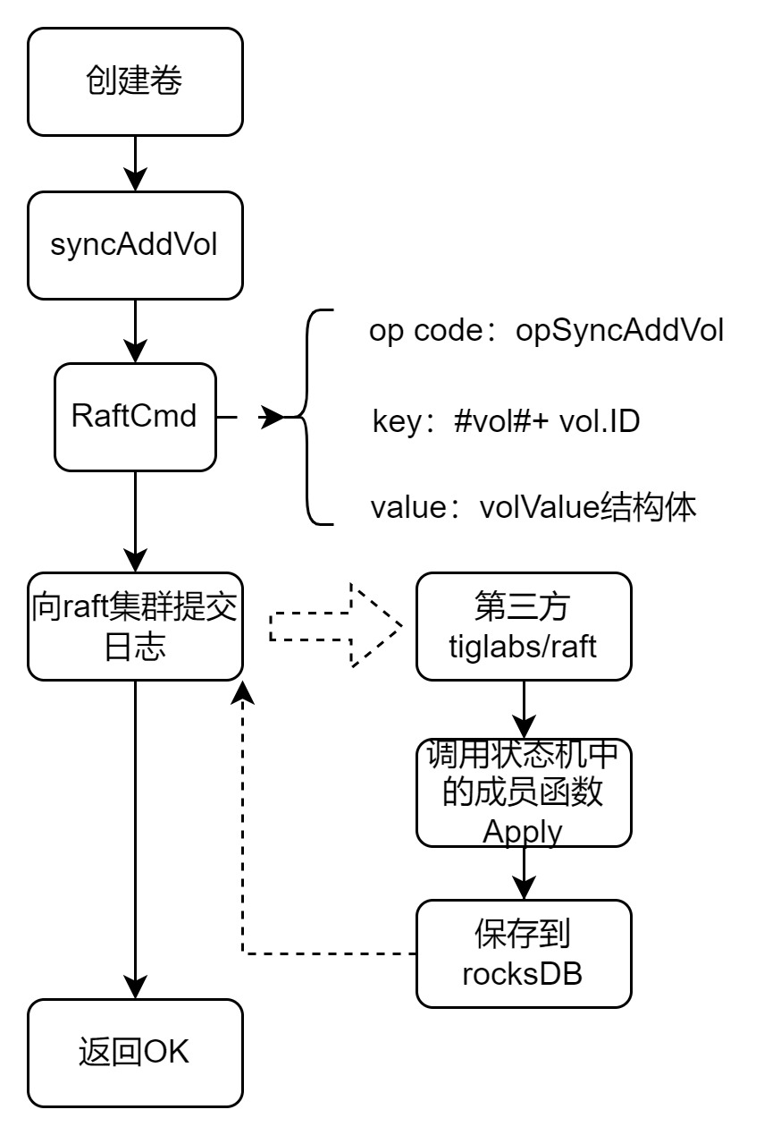 CubeFS | A Cloud Native Distributed Storage System