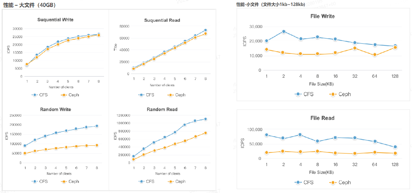 CubeFS | A Cloud Native Distributed Storage System