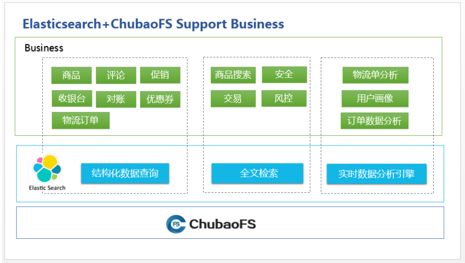 CubeFS | A Cloud Native Distributed Storage System