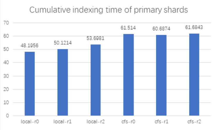 CubeFS | A Cloud Native Distributed Storage System