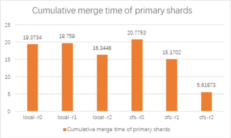 CubeFS | A Cloud Native Distributed Storage System