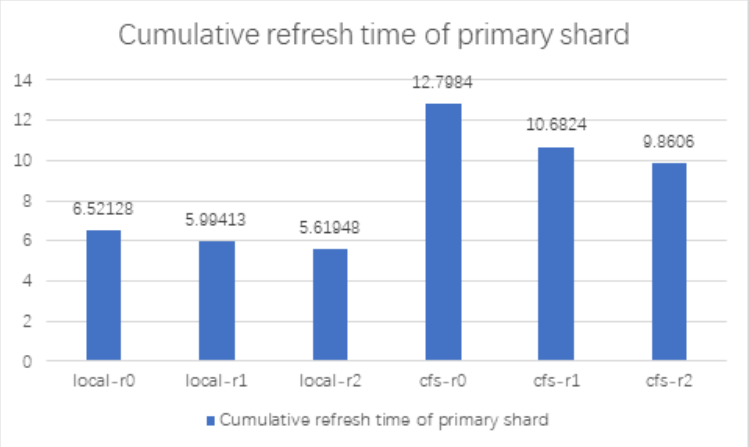 CubeFS | A Cloud Native Distributed Storage System
