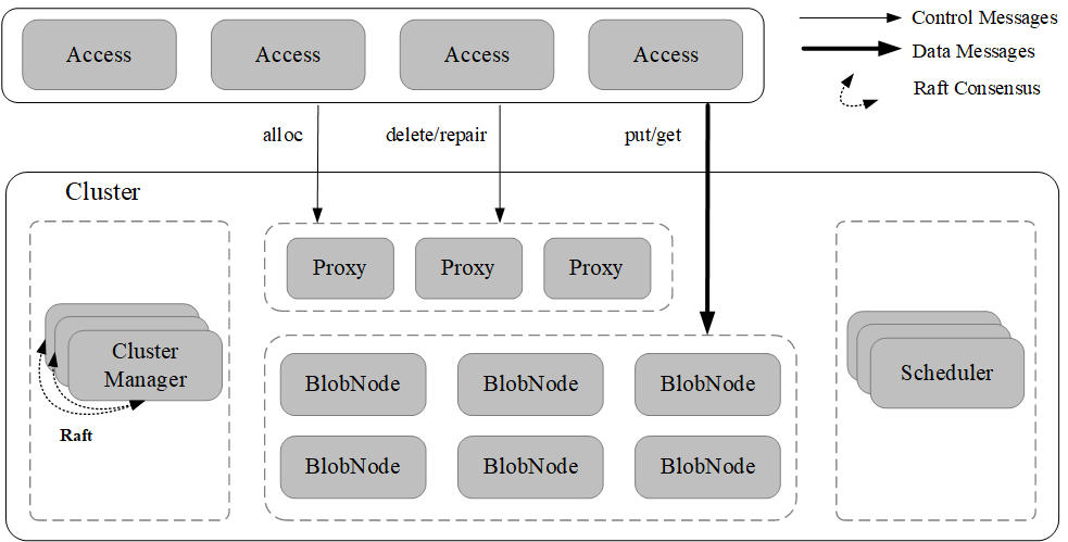 CubeFS | A Cloud Native Distributed Storage System